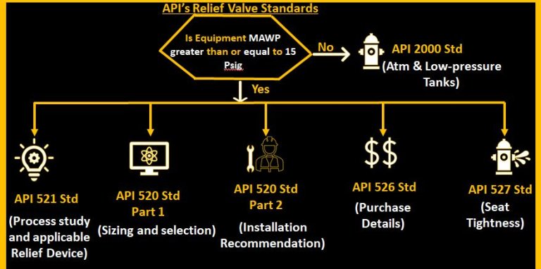API Standards for Pressure Relieving Systems - EnggCyclopedia