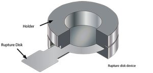 Combination of rupture disc and safety valve - EnggCyclopedia