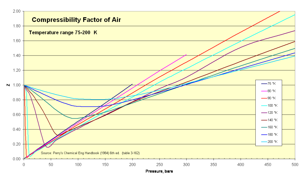 Air Compressibility Factor Table - EnggCyclopedia
